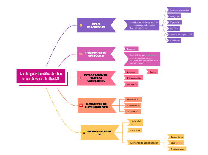 La importancia de los cuentos en infantil - Mind Map